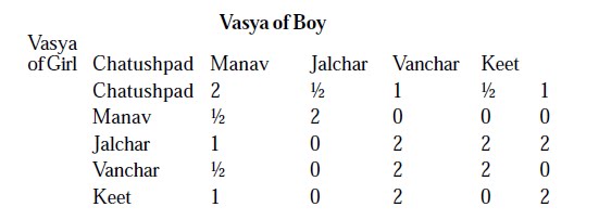 Horoscope Matching | Vedic Astrology