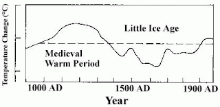 MPH 720: Medieval Global Temperature and The Little Ice Age