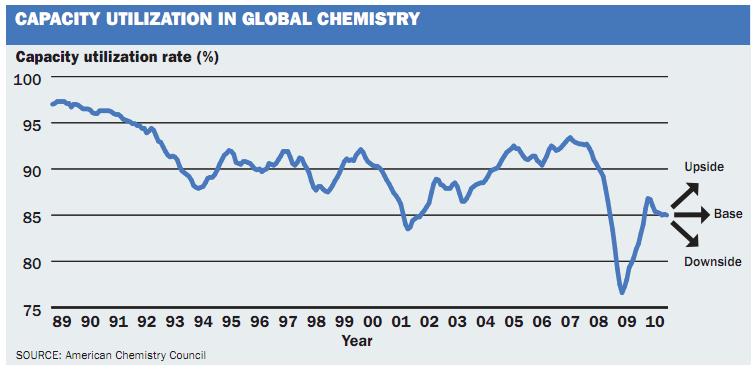 Chemjobber: Chart of the Day: capacity utilization in global chemistry