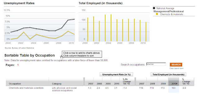 Chemjobber: Chart of the day: BLS data on chemist unemployment