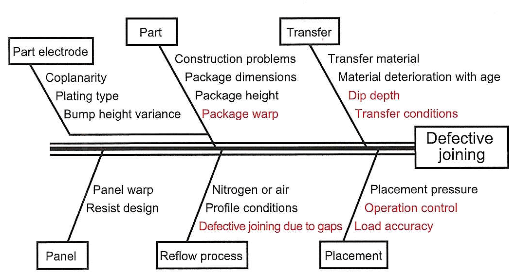 Emerging Electronics Assembly Trends: Important Points for PoP Techniques