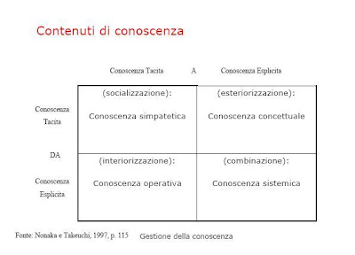 Business Knowledge Management (BKM) di Anita Fabbretti: La Knowledge ...
