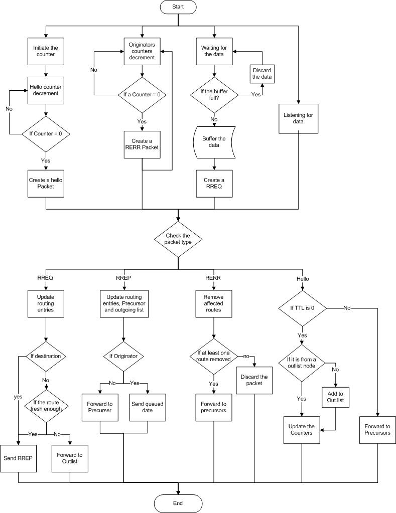 Samitha Kumara's Blog: Adhoc On demand Distance Vector (AODV) modified ...