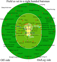Field Positions | Cricket and Cricketers