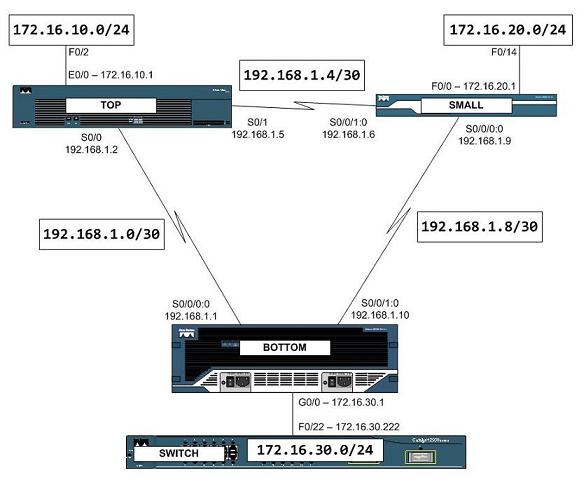Life on the LAN: Cisco Training Lab Network