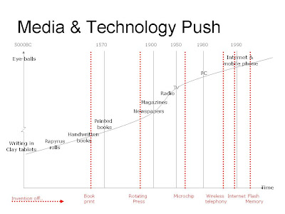 Digital Relationships: Technology push