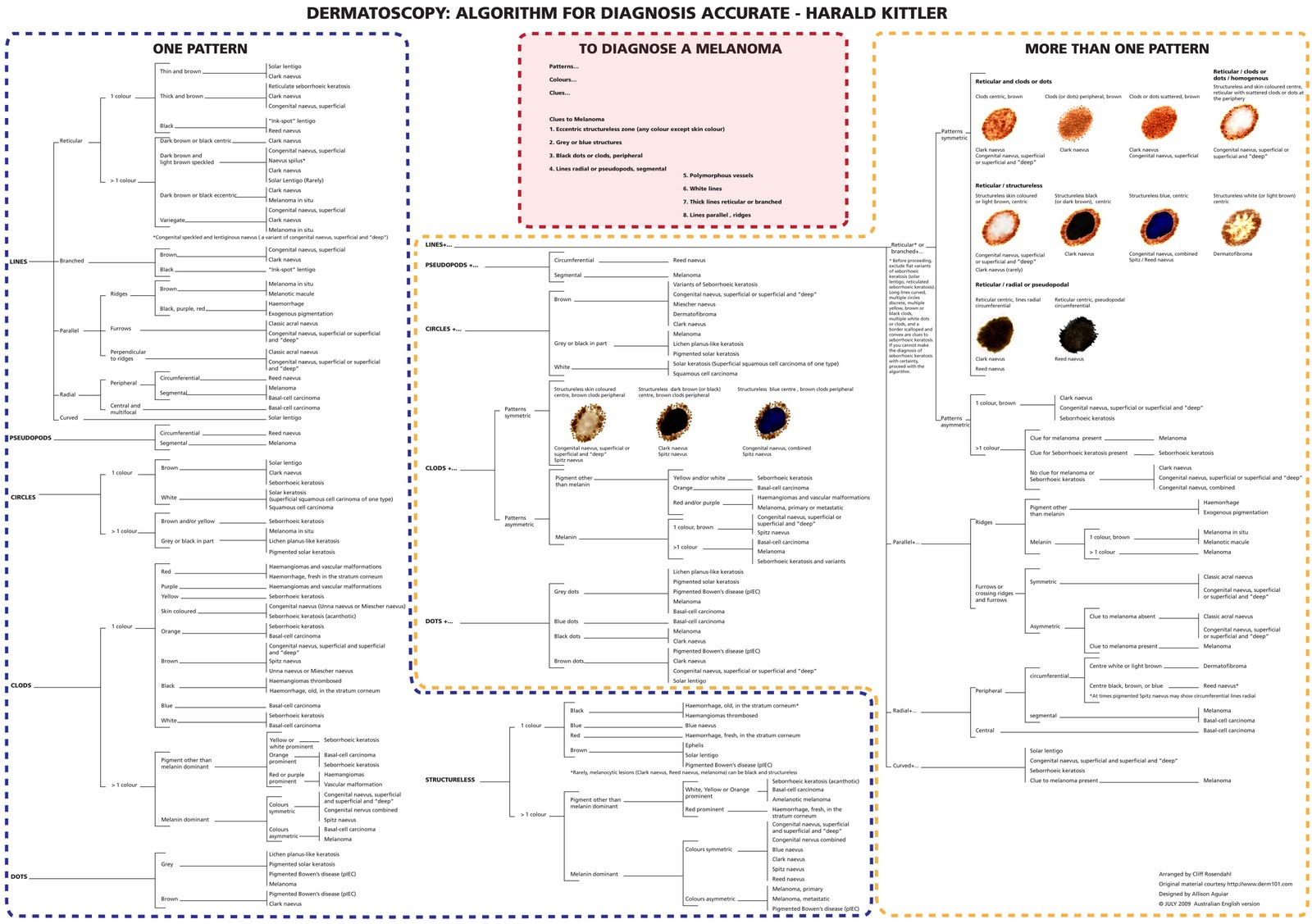Modified Pattern Analysis (Kittler)