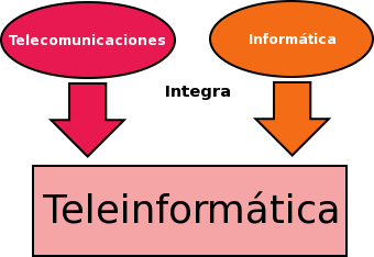tele-mática: Telemática