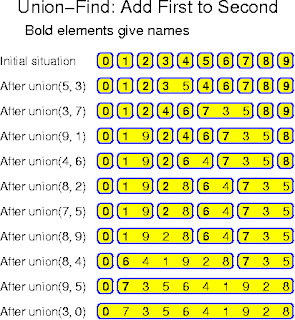 Something To Know. . .: The Union-Find Algorithm