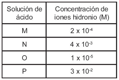 Temas Selectos De Quimica 2: Concentracion De Iones Hidronio YPH