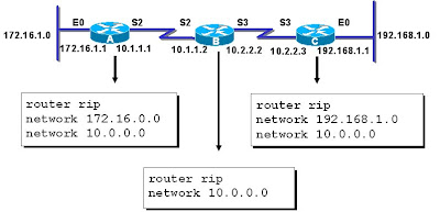 CCNA Help Guide: Routing Information Protocol (RIP)