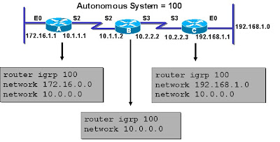 CCNA Help Guide: Interior Gateway Routing Protocol (IGRP)