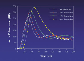 Cardiac and Respiratory: Cardiac Output 3.4