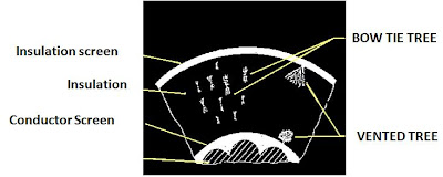 TNB Electrical Engineer: Water Tree in XLPE Cable.