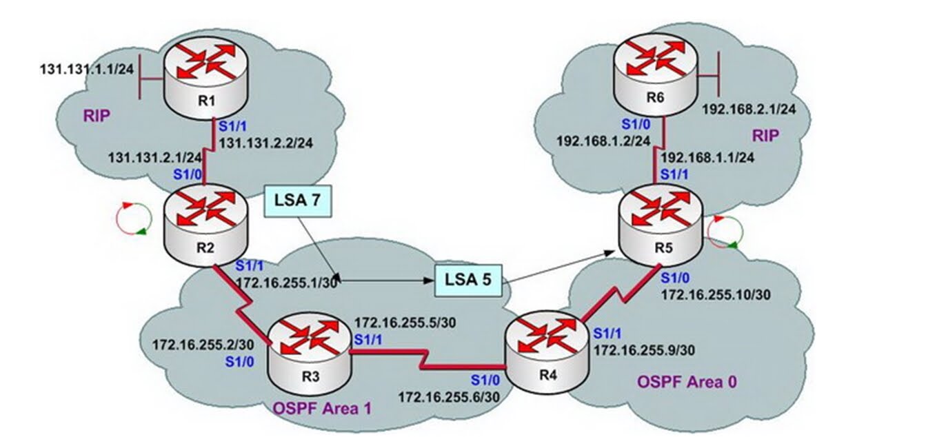 Ccna Ospf Configuring Ospf Nssa Area And Nssa Totally Stub
