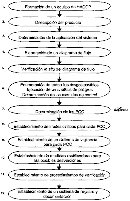 Un Cafezito: HACCP: APLICACIÓN