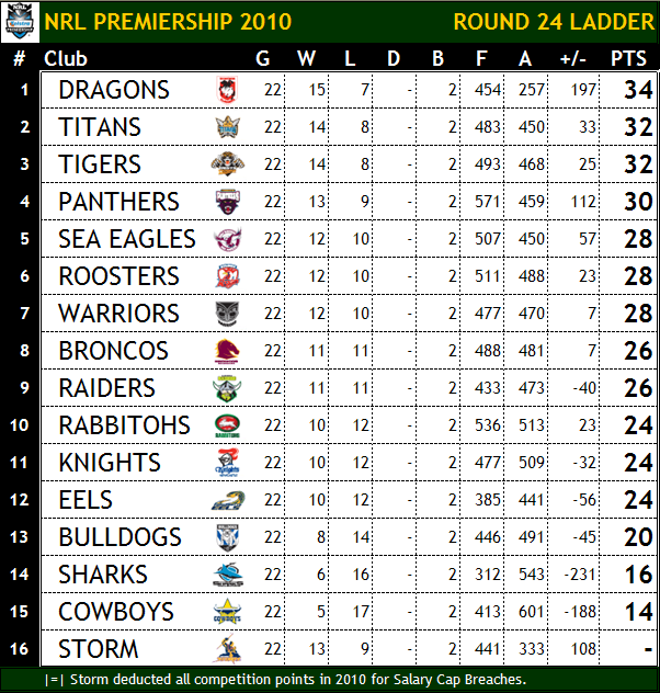 wdnicolson.com: NRL Results Round 24 Review + Video Highlights + NRL ...