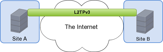 ただのメモ: L2TPv3 on Linux 2.6.35
