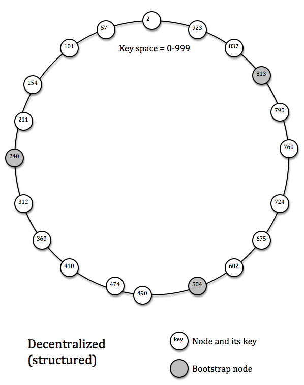 Michael Angstadt's Blog: Peer-to-Peer (P2P) Systems