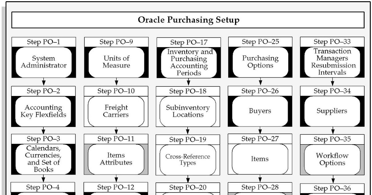 Oracle Applications Oracle Purchasing Setup Checklist