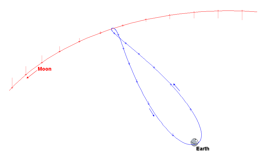 The Easy Way To The Moon