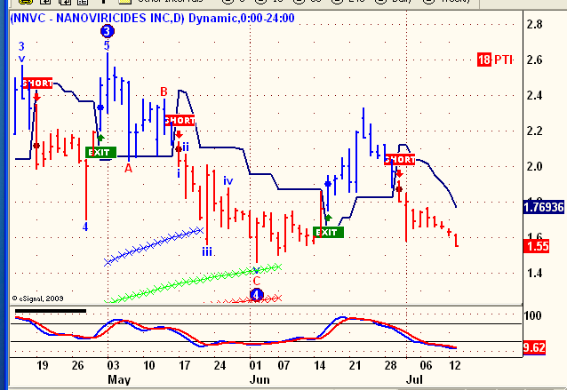 All Allan: NNVC - chart update