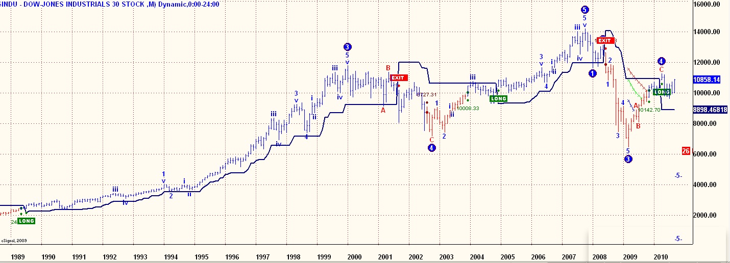 All Allan: DJIA - Long Term Chart