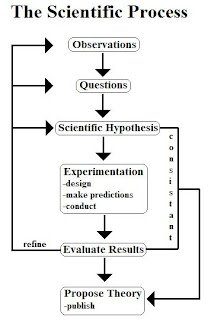 Visualizing Chemistry: Scientific Method