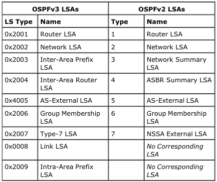 My CCIE by Adrian Brayton: IPv6 OSPF v3 LSA Types