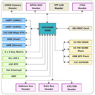 ARM9 Processor Introduction with video Lecutre ~ Chaitu Tech Bits