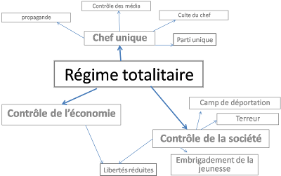Histoiredaider2009: régime totalitaire