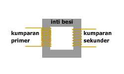 1.2 Bentuk Inti Besi