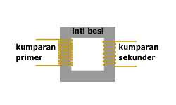 1.2 Bentuk Inti Besi