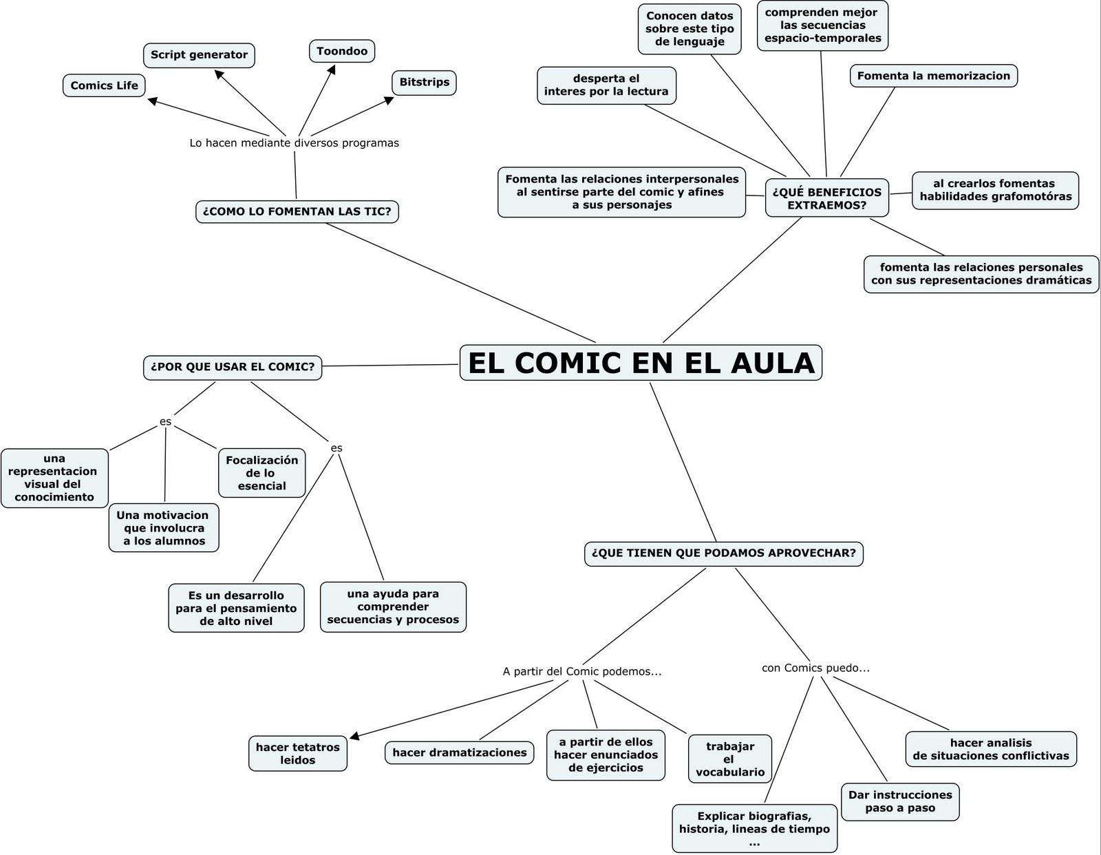 NNTT aplicadas a la educación: MAPA CONCEPTUAL- COMICS EN EL AULA