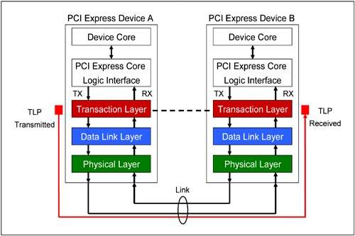 memo: PCIe introduction - part2