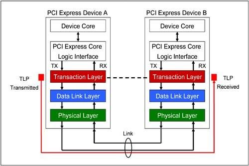 memo: PCIe introduction - part2