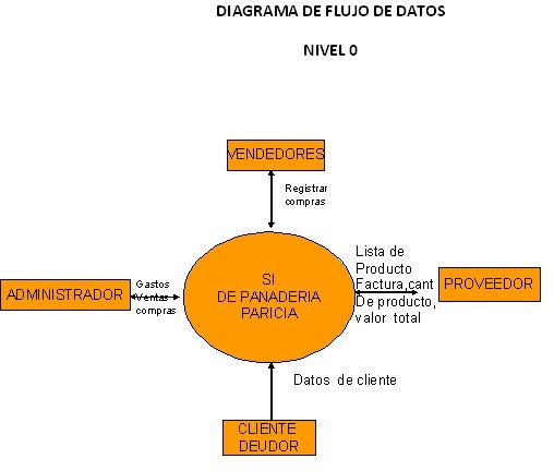 Evidencias Proyecto Panadería: DIAGRAMA DE FLUJO DE DATOS NIVEL 0