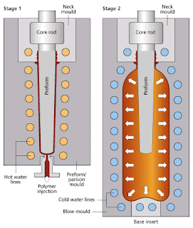 Tool Design Engineering: Blow Moulding