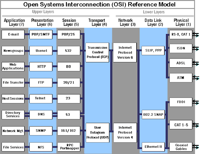 computernetworking: OSI Model