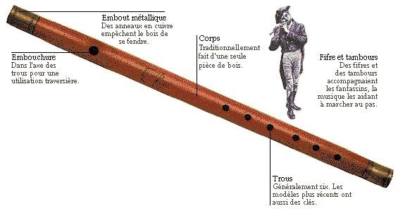 Fifre: Qu'est-ce qu'un fifre?