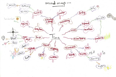 free yo mind °·.¸.•°: STEP TWO: MIND MAPS ---> METHODS OF CREATIVE THINKING