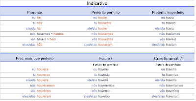 AULAS DE LÍNGUA PORTUGUESA E LITERATURA: CONJUGAÇÃO DOS VERBOS: SER ...