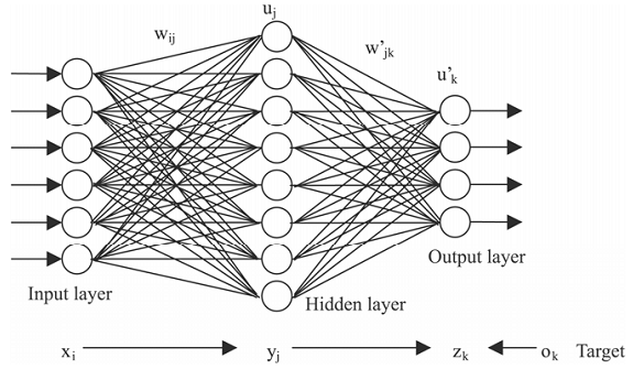 Edvin`s Blog - Share Information 4 All: Backpropagation (Neural Network)