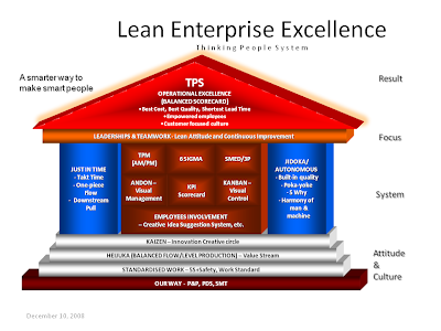 Lean Enterprise Excellence - LEX: December 2008