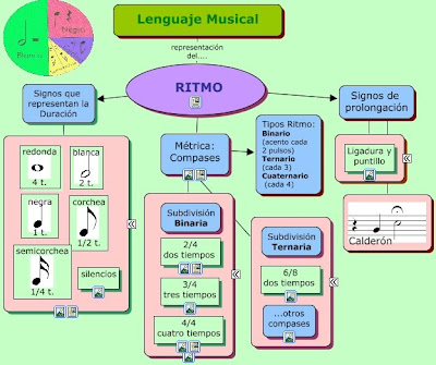 Recursos educativos: Tema 1: Lenguaje musical (ritmo)