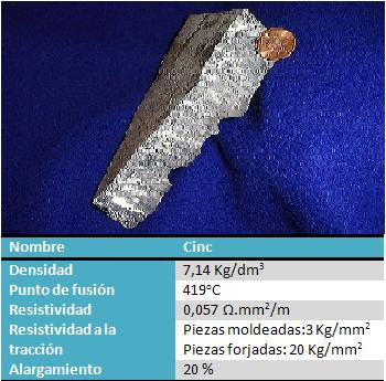 Metales no ferrosos: Cinc