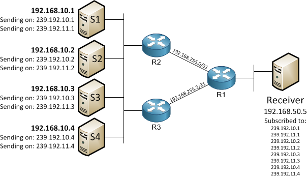 Fragmentation Needed: Load balancing IP Multicast flows