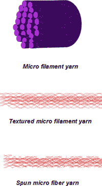 Dyeing and Processing: Polyester Microfibers:- Dyeing and Wet Processing