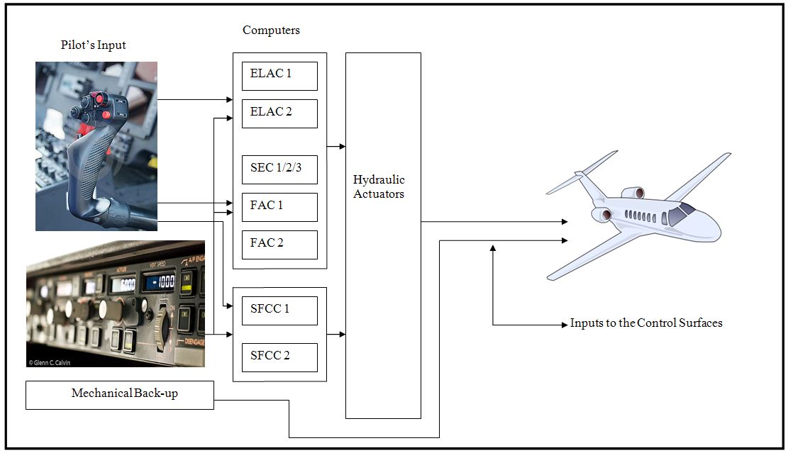 Planes: The Machine that has Impressed me the Most: Fly By Wire ...