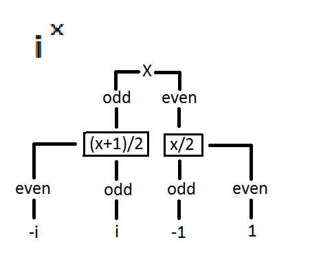 LifeNoetic: Exponents and Imaginary Numbers